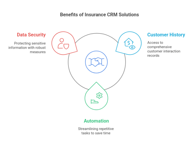 Why Insurance CRM Solutions Are Game Changers! - ZetaMatic